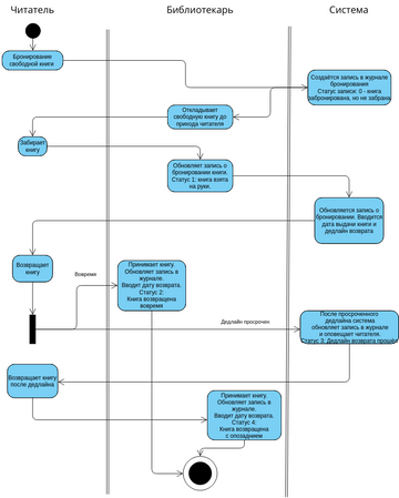Library. UML Activity Diagram | Visual Paradigm Community